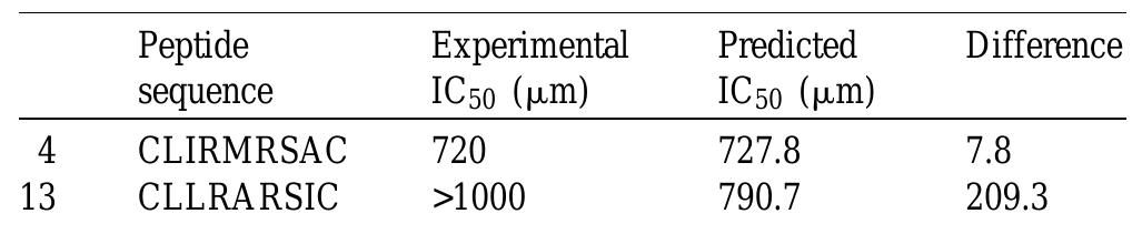 The predicted ics59 values and their differences for
