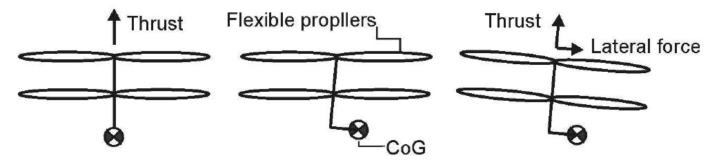 Shifting the cog causes the helicopter to tilt. the