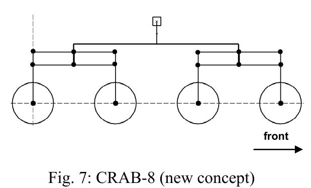 The crab-8 concept is an eight wheeled suspension sys- tem