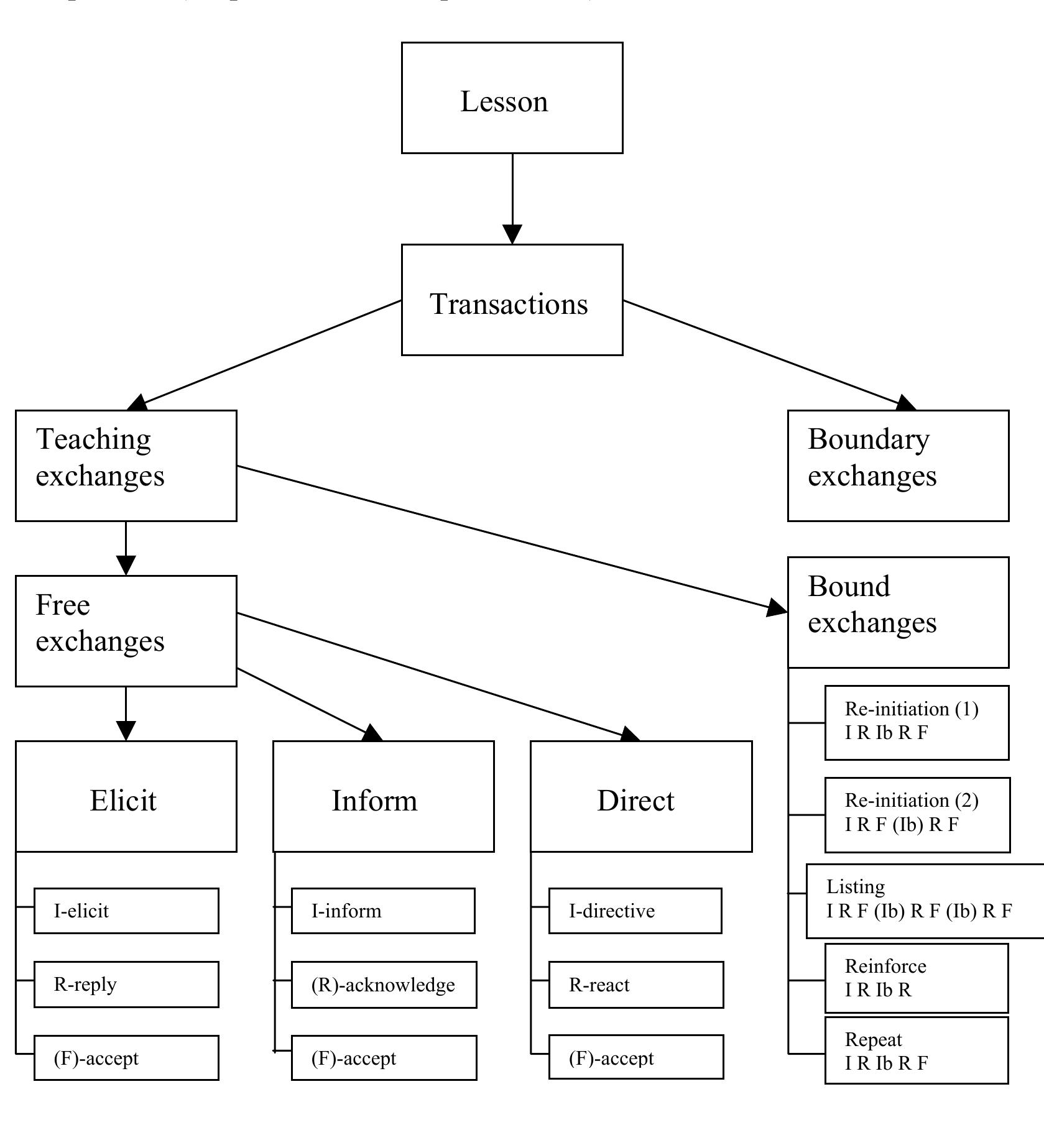 Follow-up model (adapted from farooq, 1999b: 31) figure 1. a