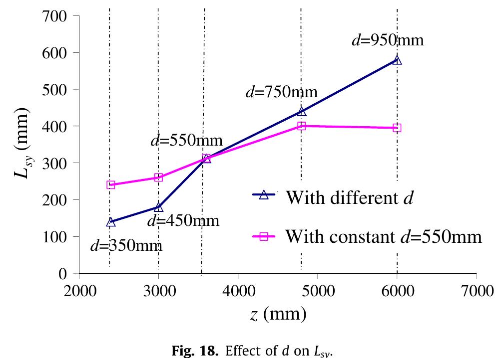 Base. this means an increase in rebar diameter decreases the