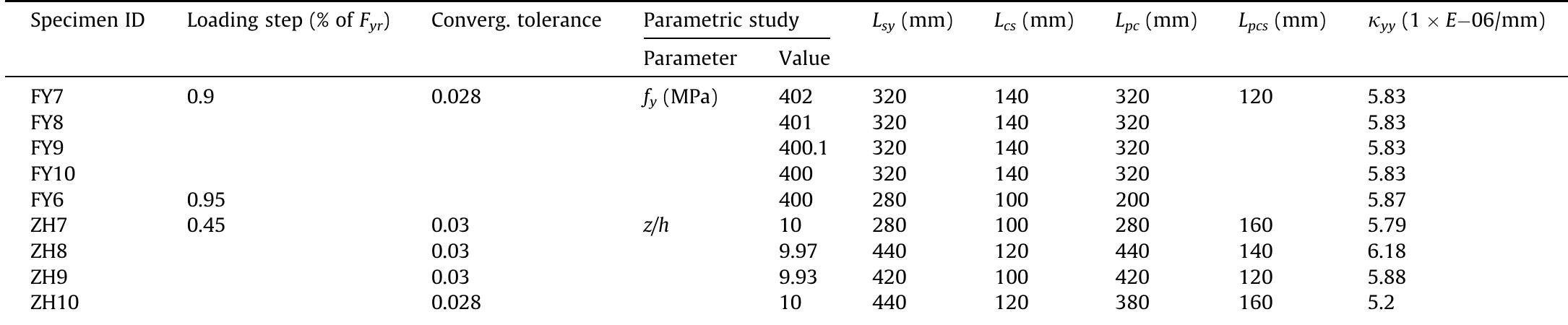 Table 3 - Analyses of plastic hinge regions in reinforced