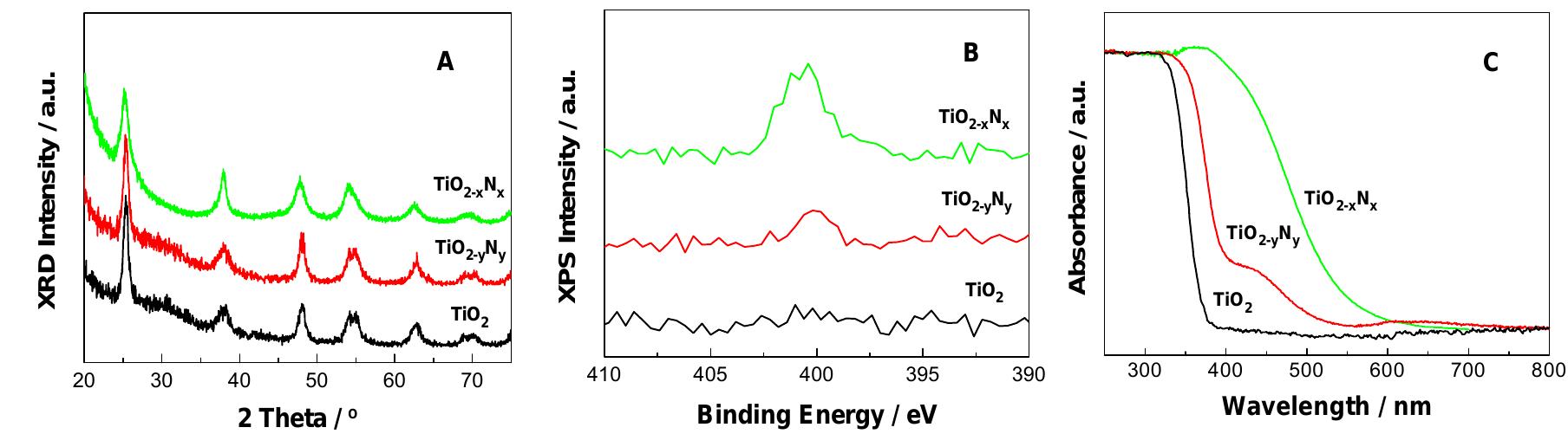Xrd, xps and uv-vis absorption spectra of pure and doped