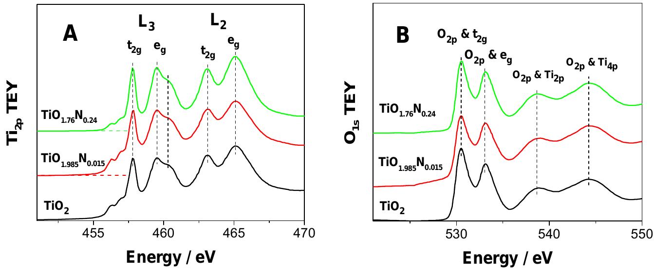 Ti 2p (a) and o 1s (b) xas spectra of ti0,, tio 4 985no.015