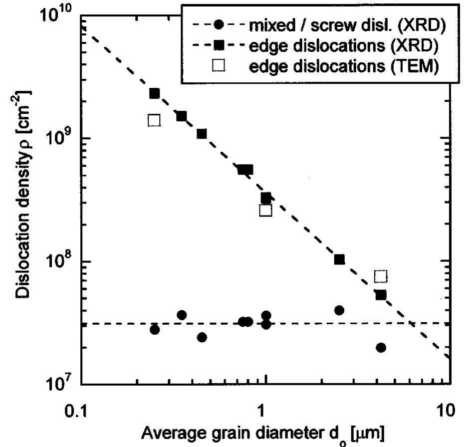 The edge and screw threading dislocation density in