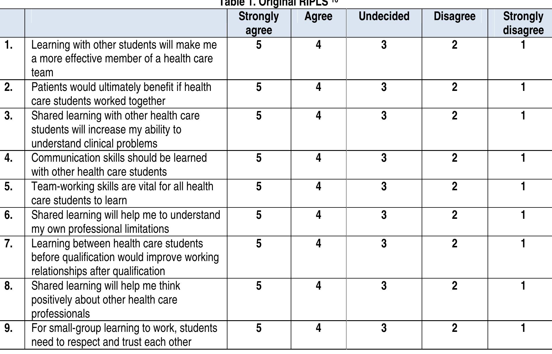 The readiness for interprofessional learning scale (ripls)