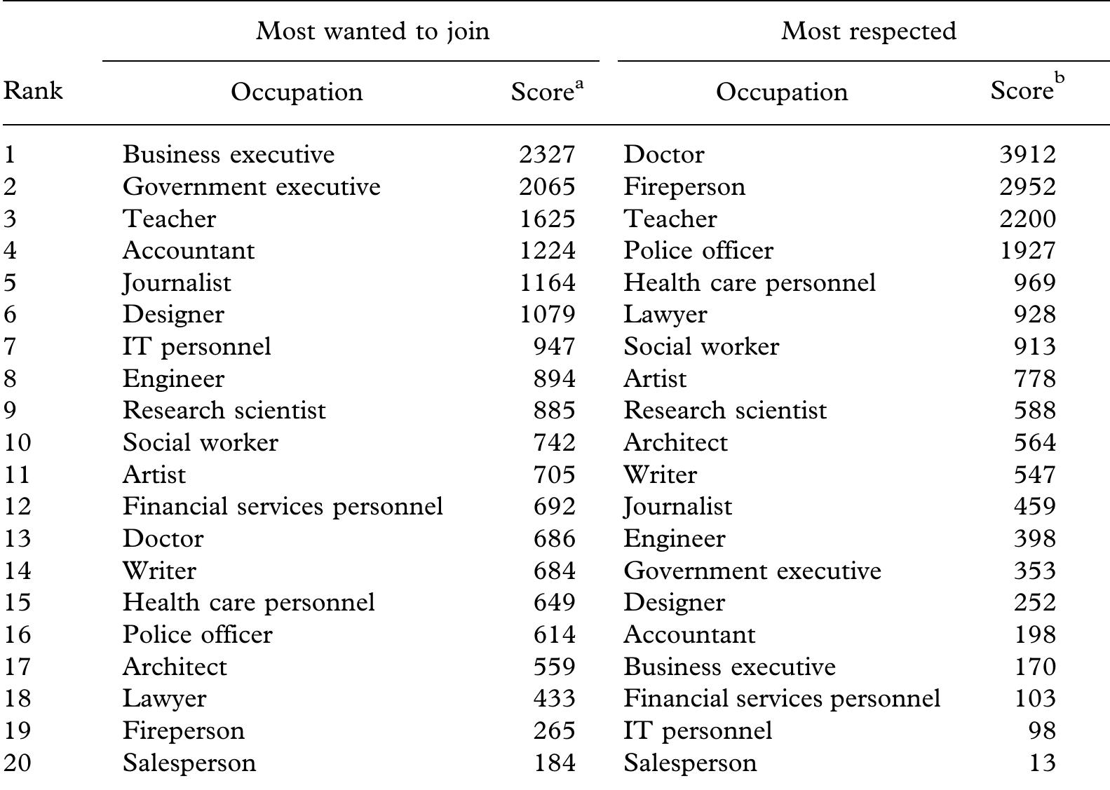 %> the students ranked the top five occupations among 20