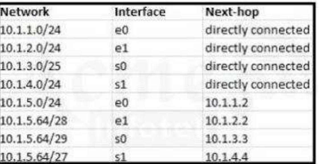Figure 95 - from CCNA – OSI Model Questions