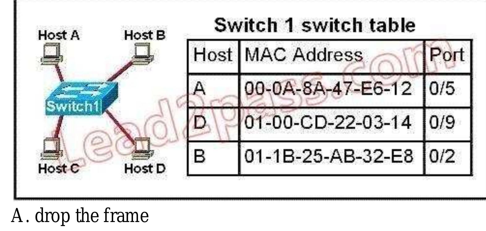 Figure 61 - CCNA – OSI Model Questions