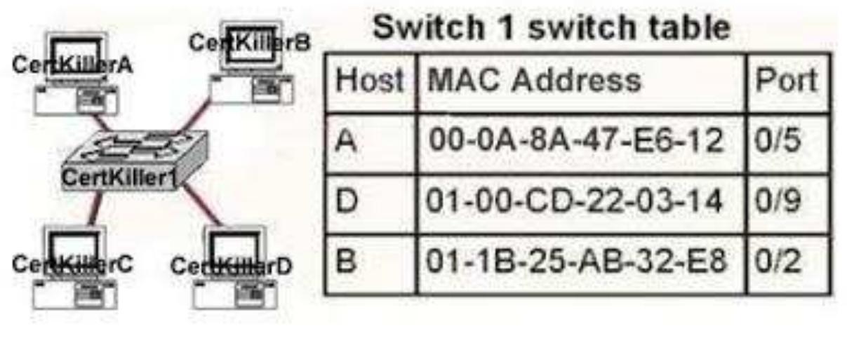 Figure 66 - CCNA – OSI Model Questions