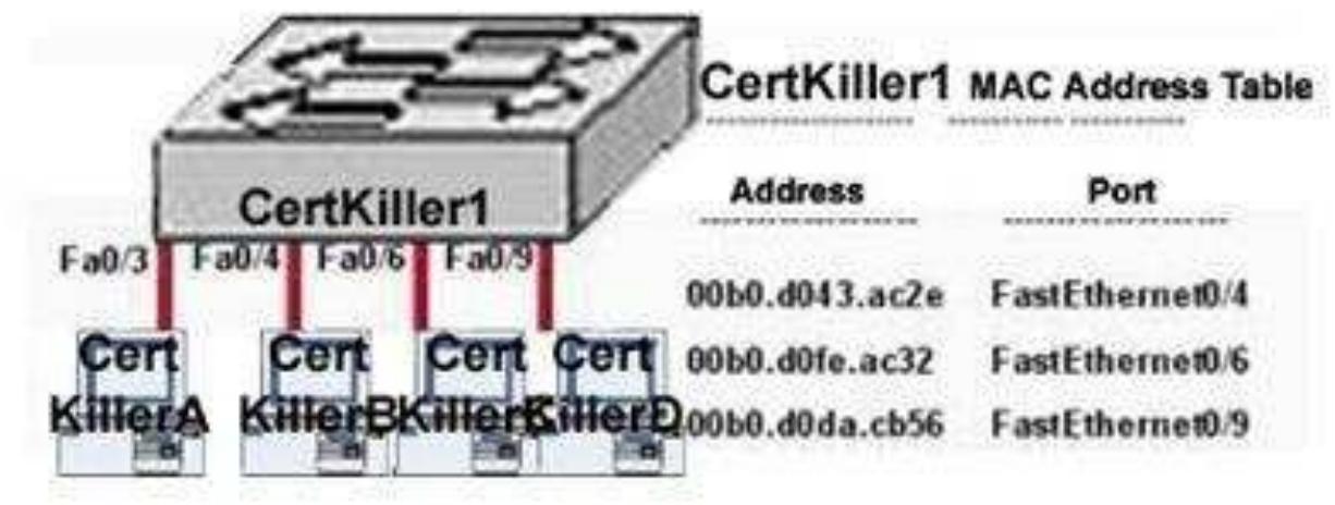Figure 69 - CCNA – OSI Model Questions