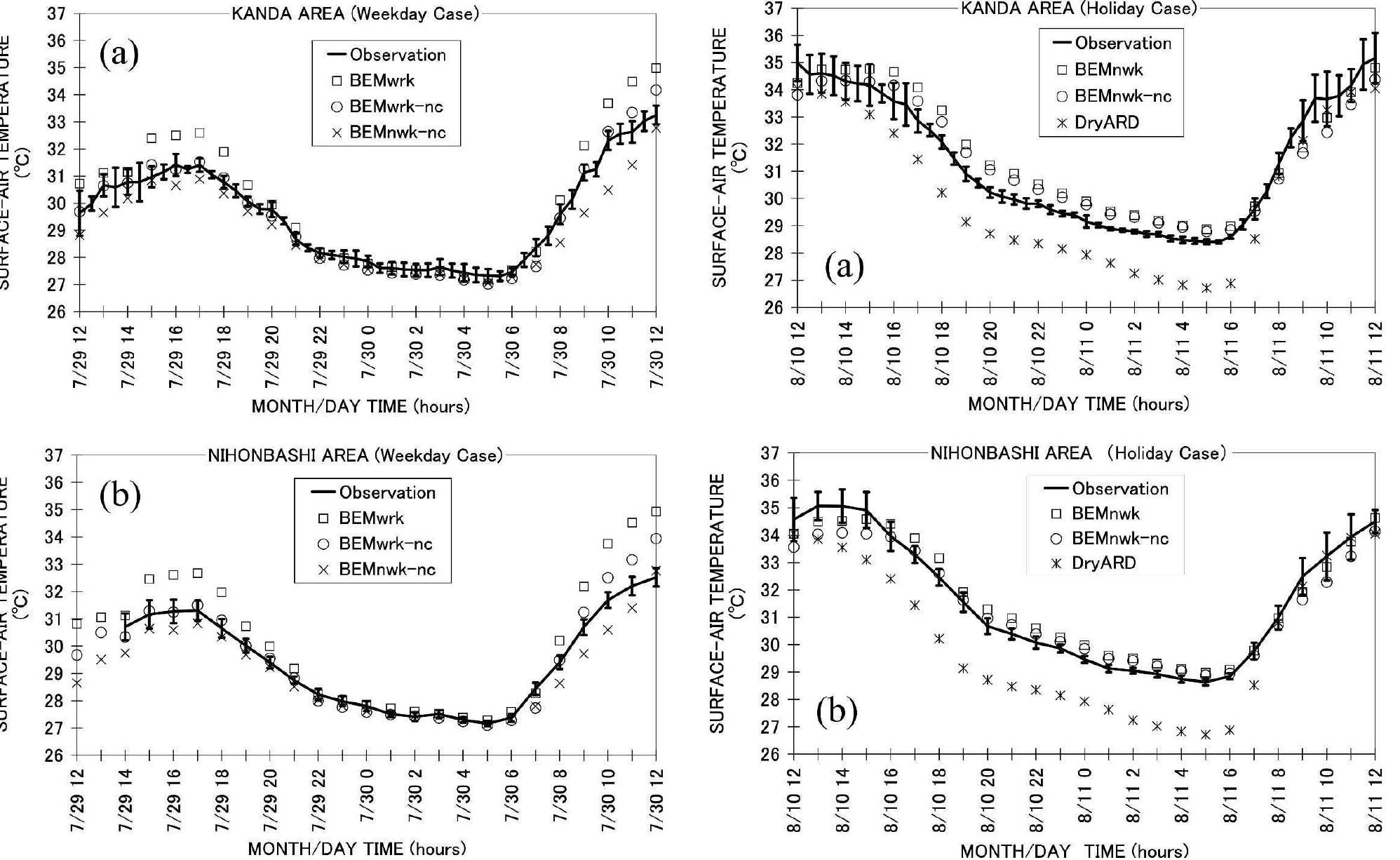 Temporal variations of the air temperature measured on july,