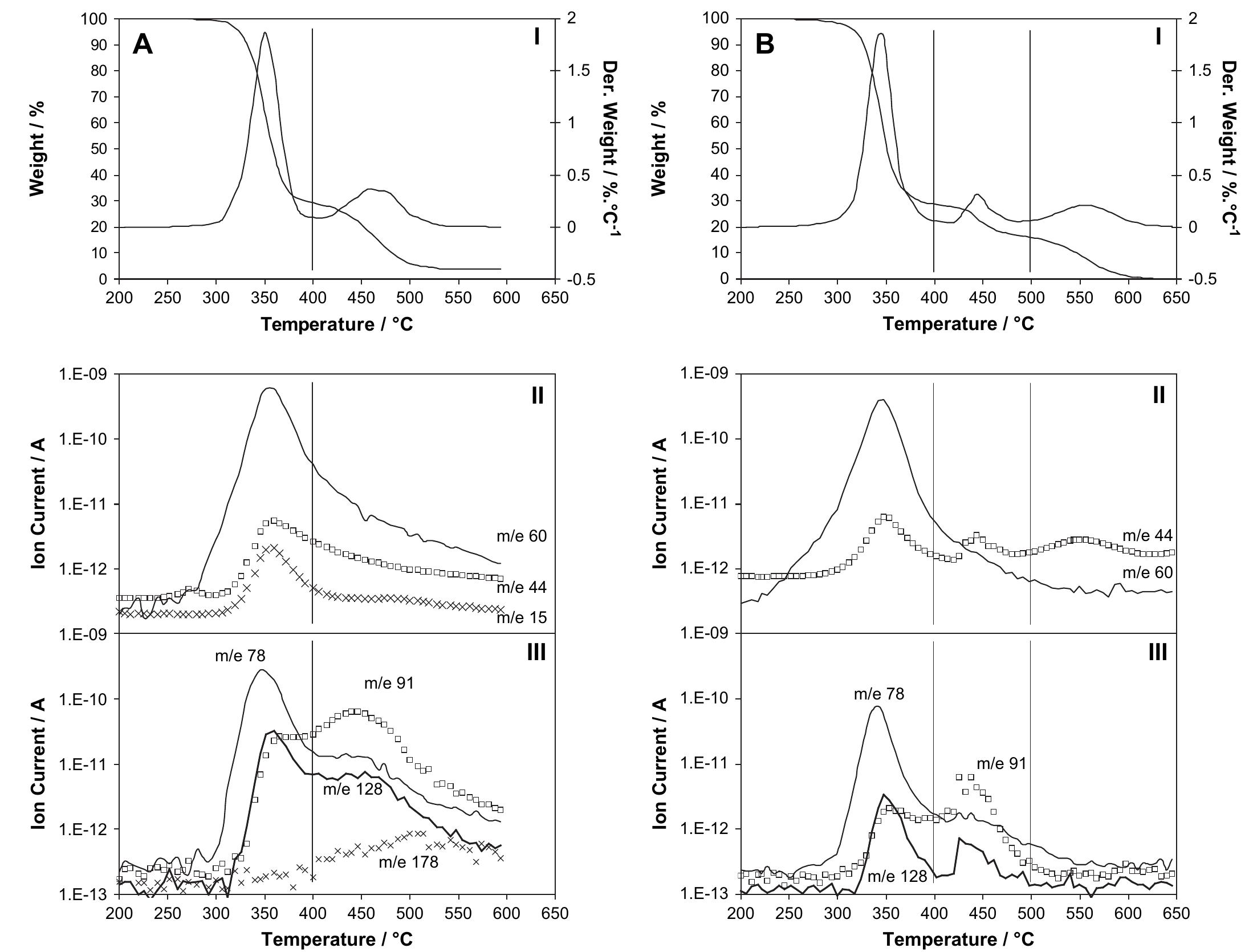 Tga—ms of pvac in (a) inert and (b) oxidative conditions at