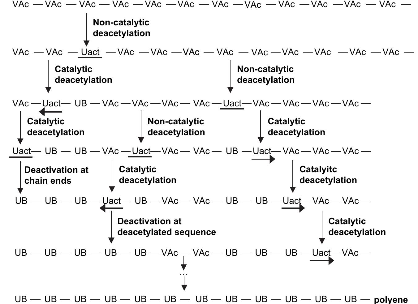 Schematic representation of the deacetylation of pvac. vac