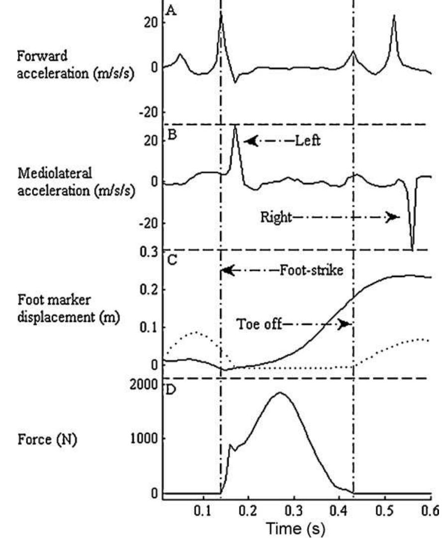Typical synchronised gait events of foot-strike and toe off