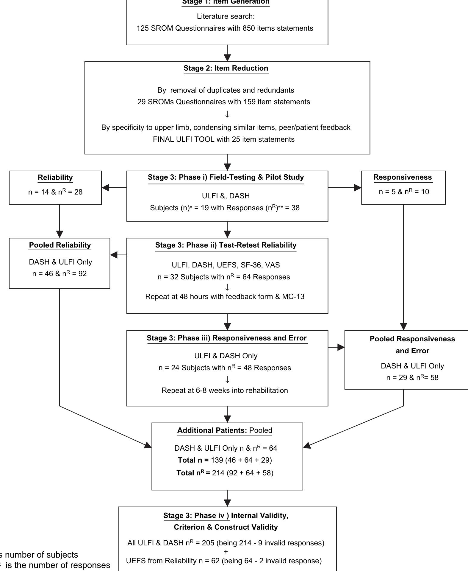 Flow chart of the processes of stages 1-3 of upper limb