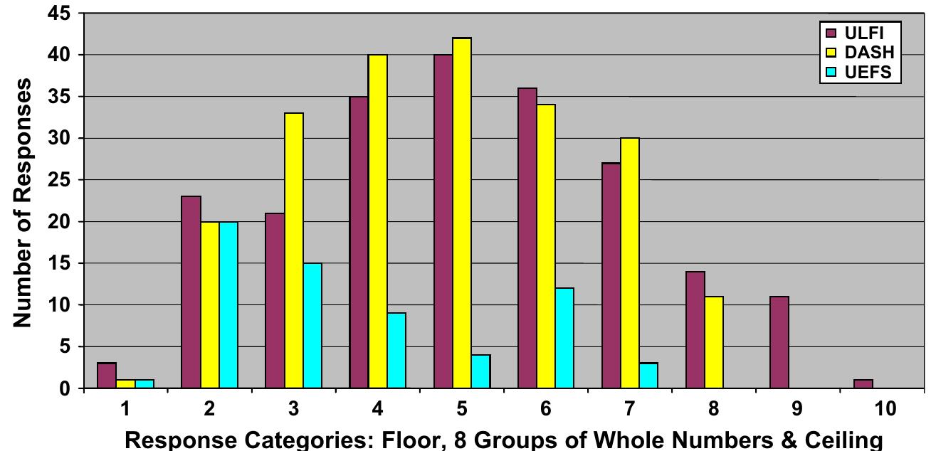 (PDF) The Upper Limb Functional Index: Development and Determination of ...