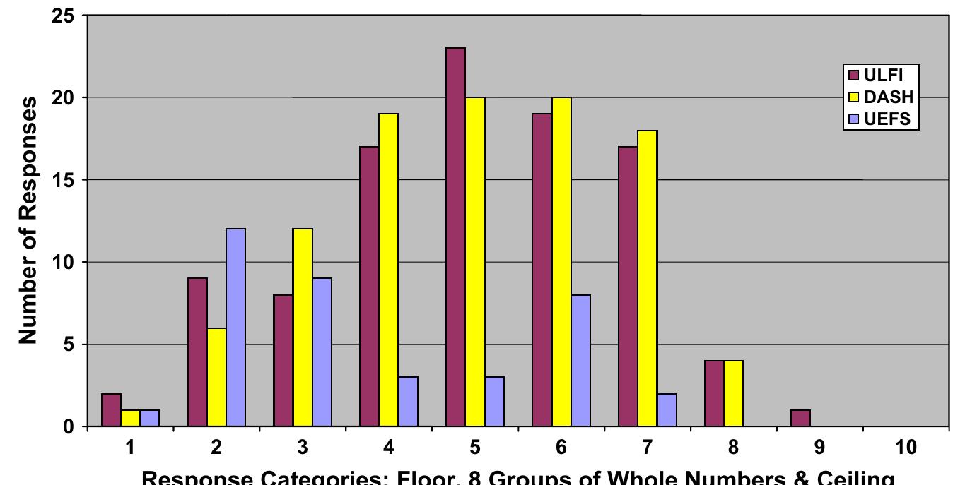 (PDF) The Upper Limb Functional Index: Development and Determination of ...