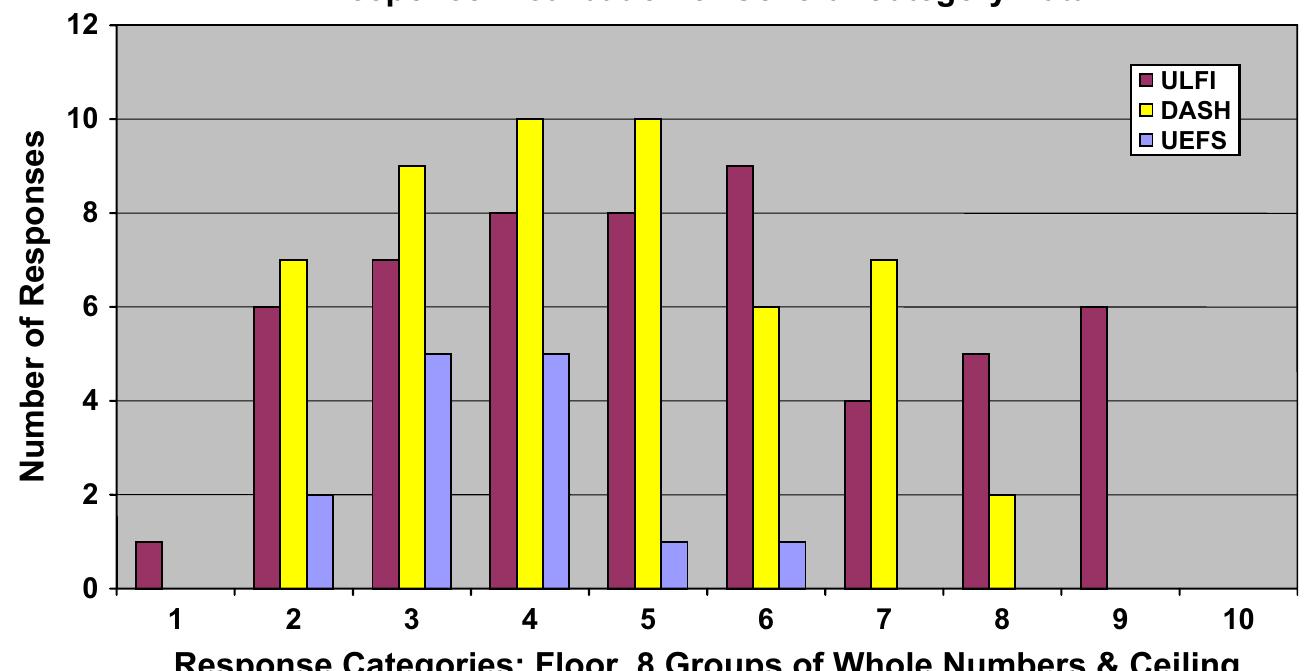 (PDF) The Upper Limb Functional Index: Development and Determination of ...