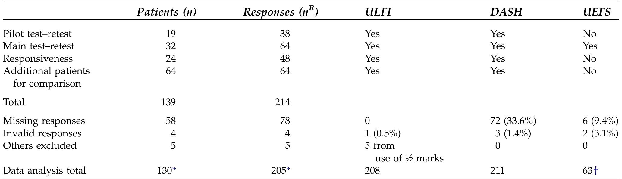 (PDF) The Upper Limb Functional Index: Development and Determination of ...