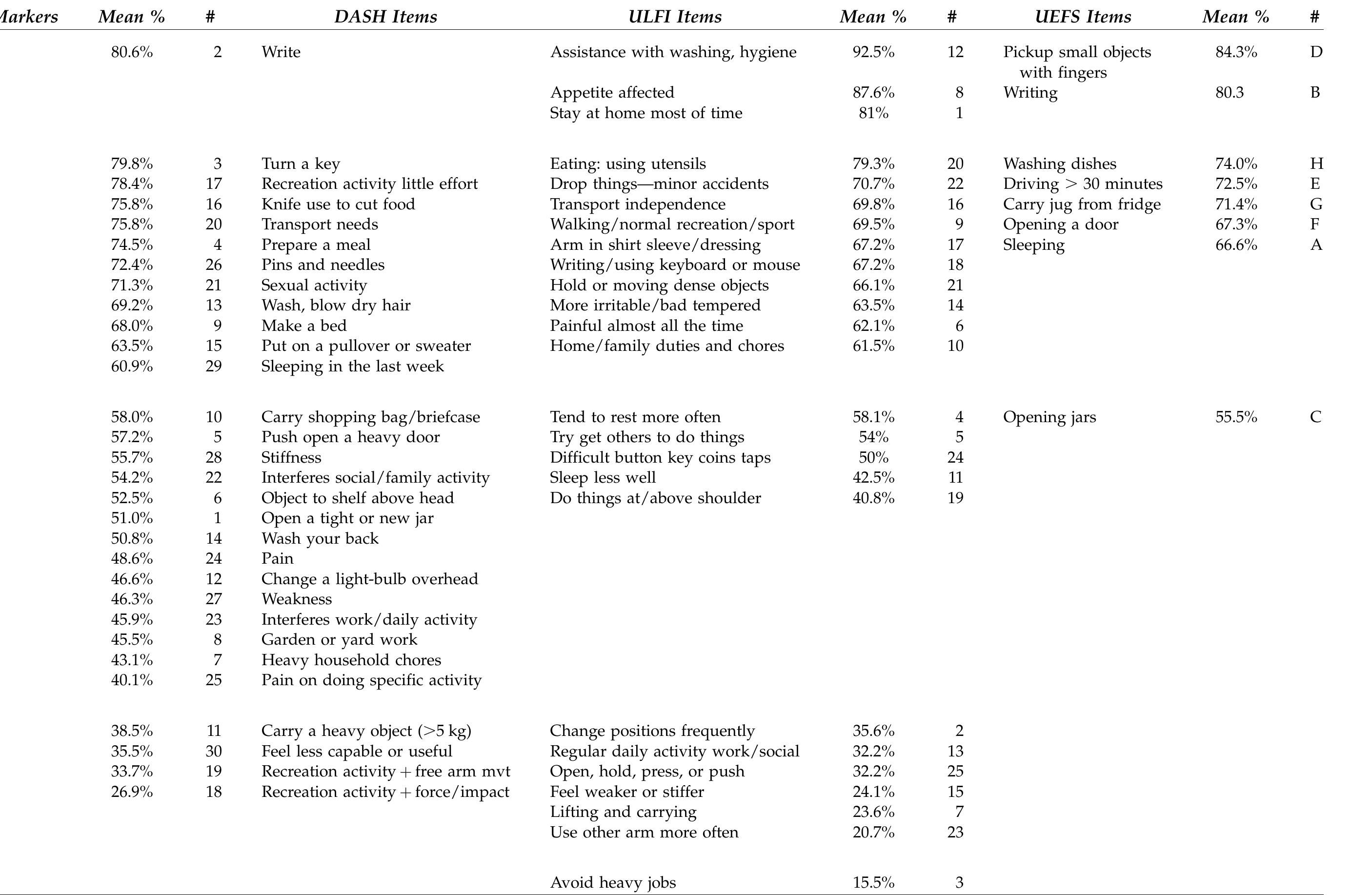(PDF) The Upper Limb Functional Index: Development and Determination of ...