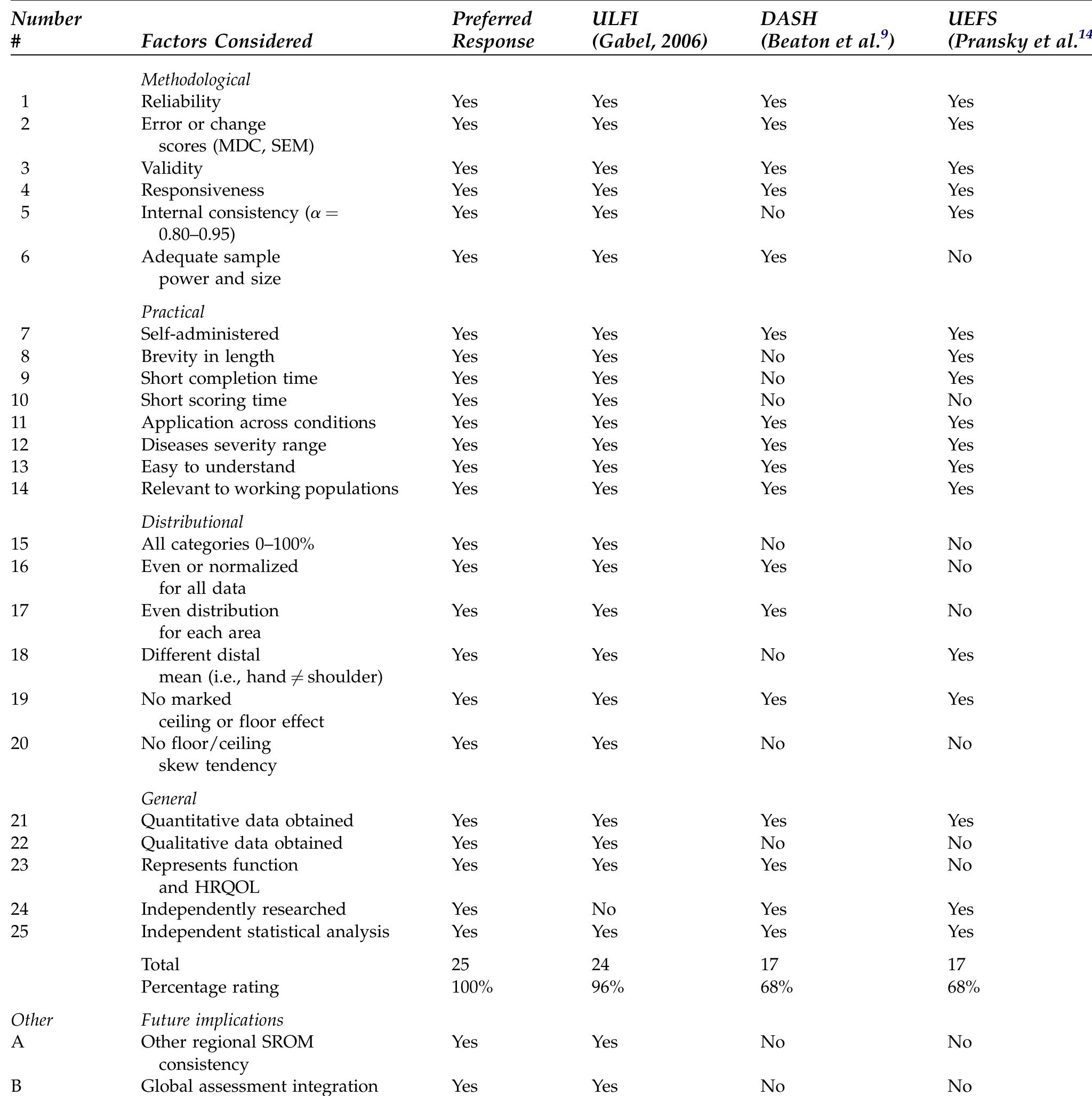 (PDF) The Upper Limb Functional Index: Development and Determination of ...