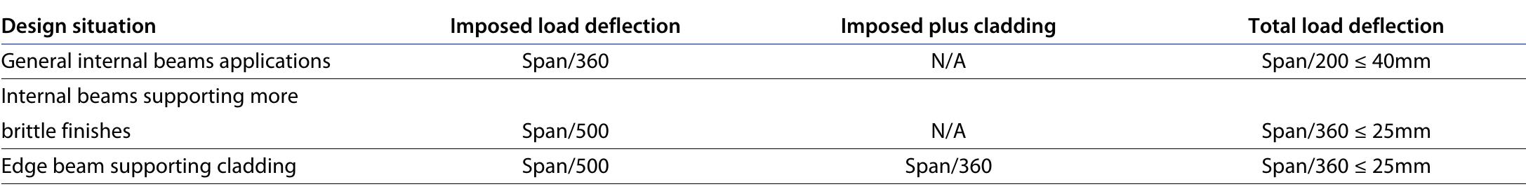 7 recommended deflection limits for beams