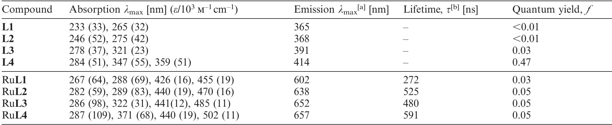 Absorption, emission properties, lifetimes and quantum