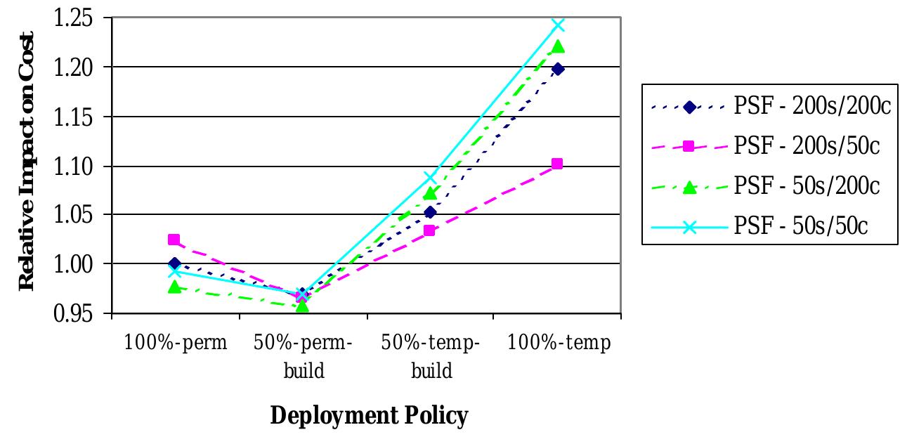 Relative impact of deployment and psf policy on production