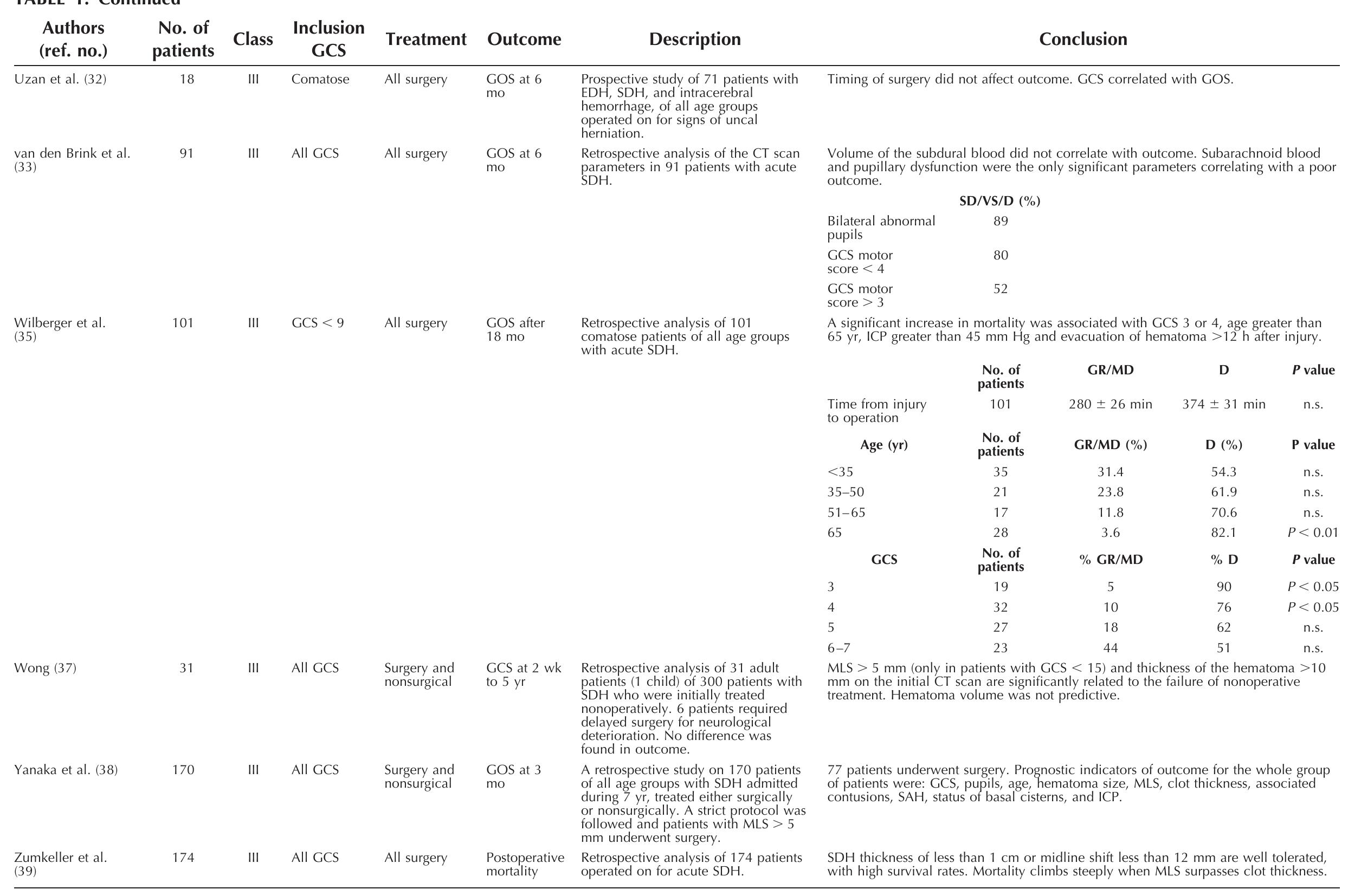 * gcs, glasgow coma scale; edh, epidural hematoma; sdh,
