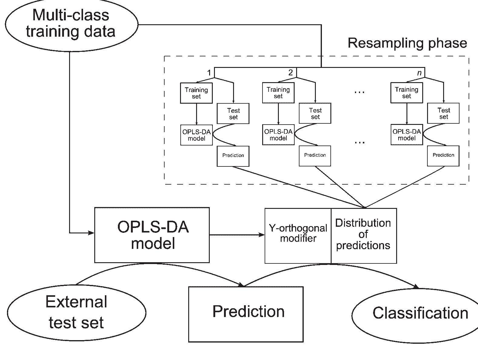 Figure 2 - from OPLS discriminant analysis: combining the