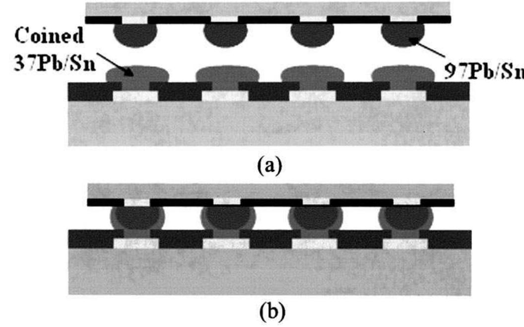 Illustration of flip chip assembly on organic pcbs with
