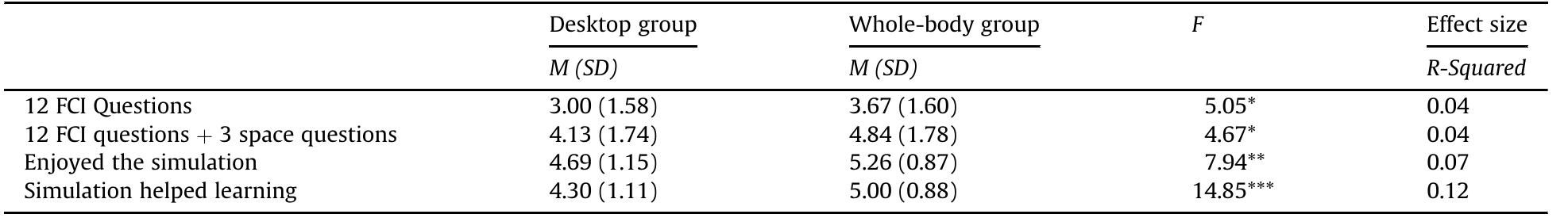 Note. the reported items have different scales. “12 fci