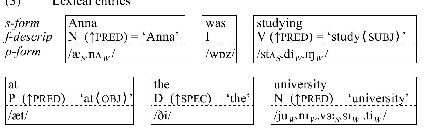 A lexical entry’s s-form, shown on the top line inside each