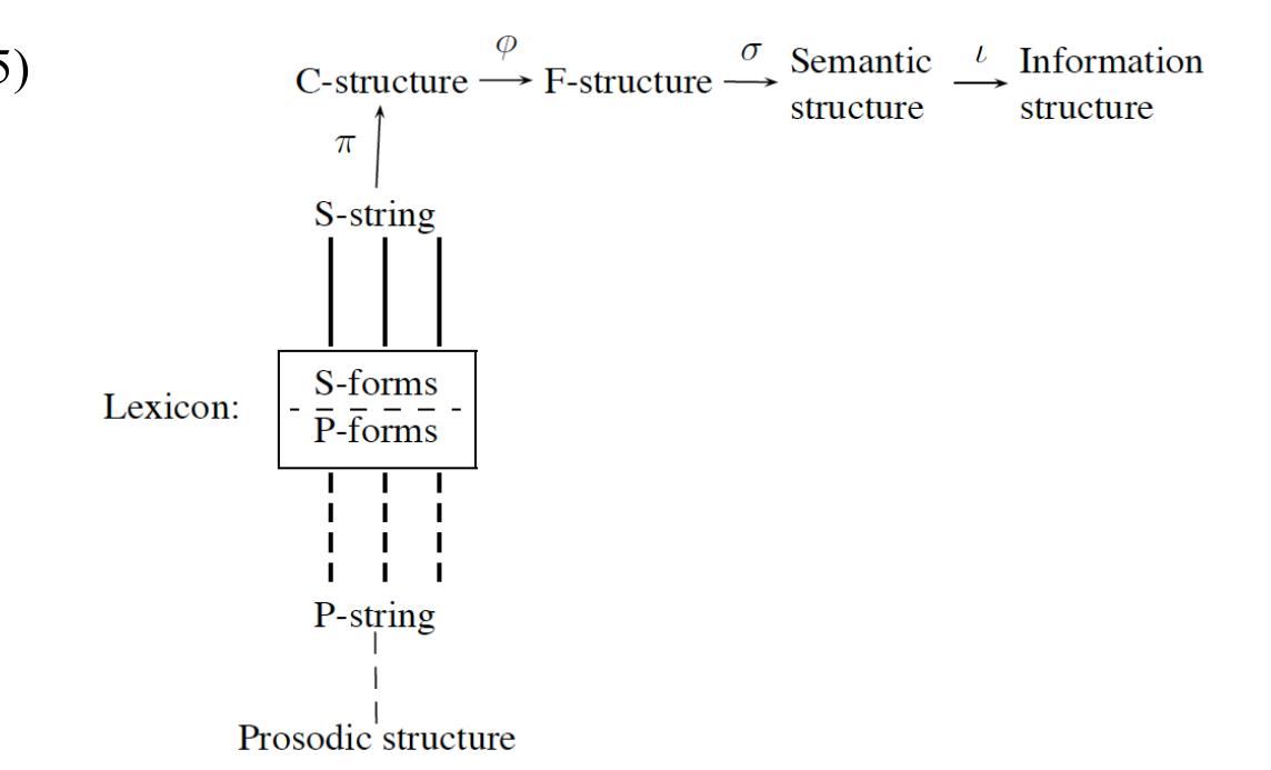 The diagram in (5) shows how the p-string and s-string fit
