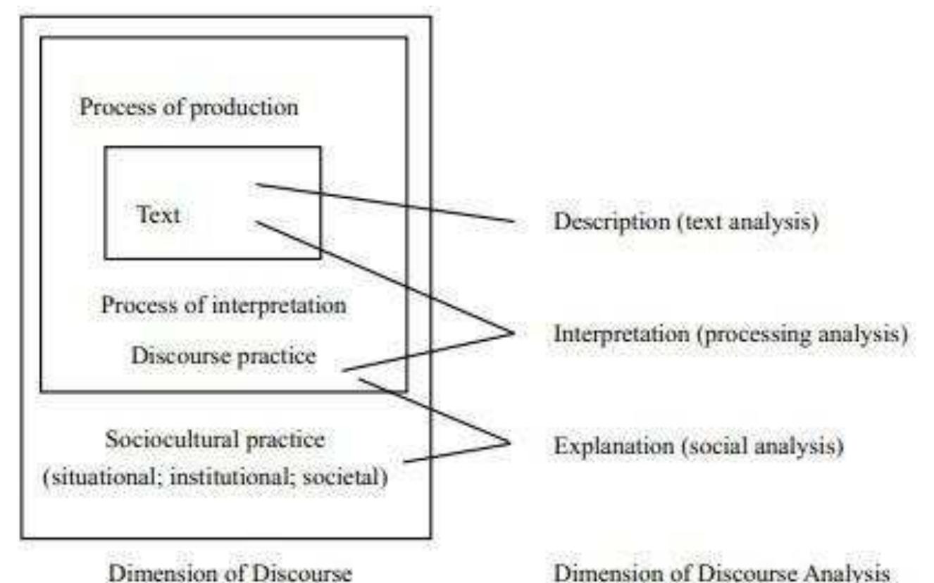 (PDF) Fairclough's three dimentional model