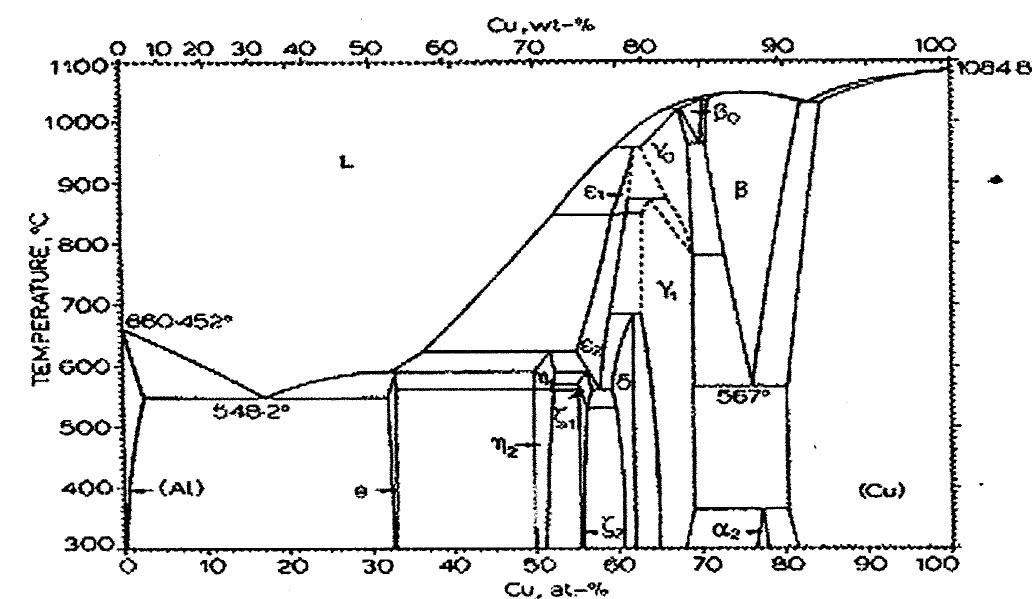 Phase diagram of cu-al system. cu-al imc phases: one of the