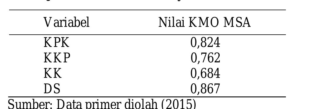 Hasil uji validitas kaiser-meyer olkin and barlett’s sumber:
