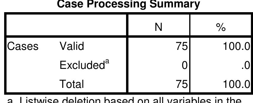 Case Processing Summary A Listwise Deletion Based On All