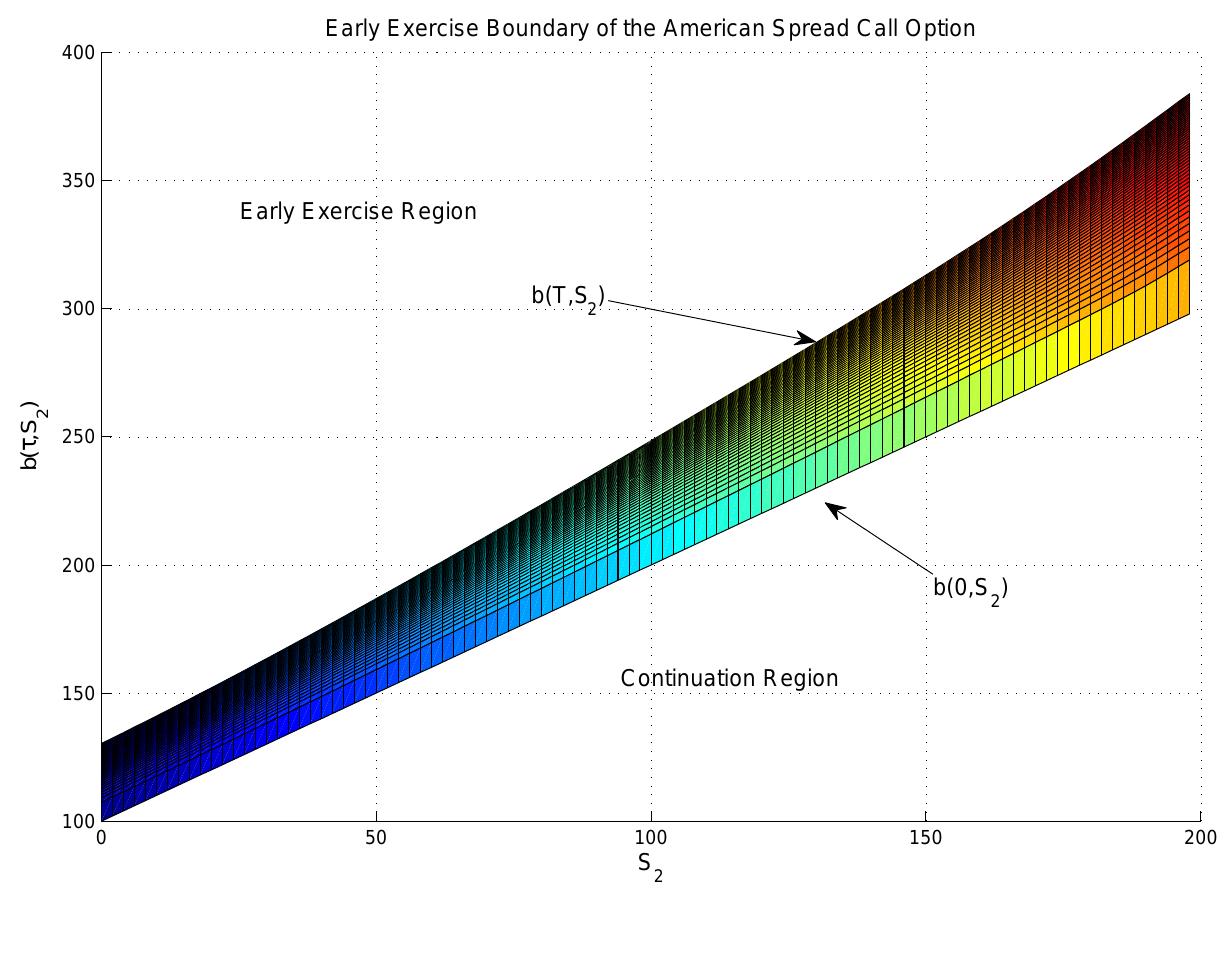 2: early exercise boundaries of the american spread option