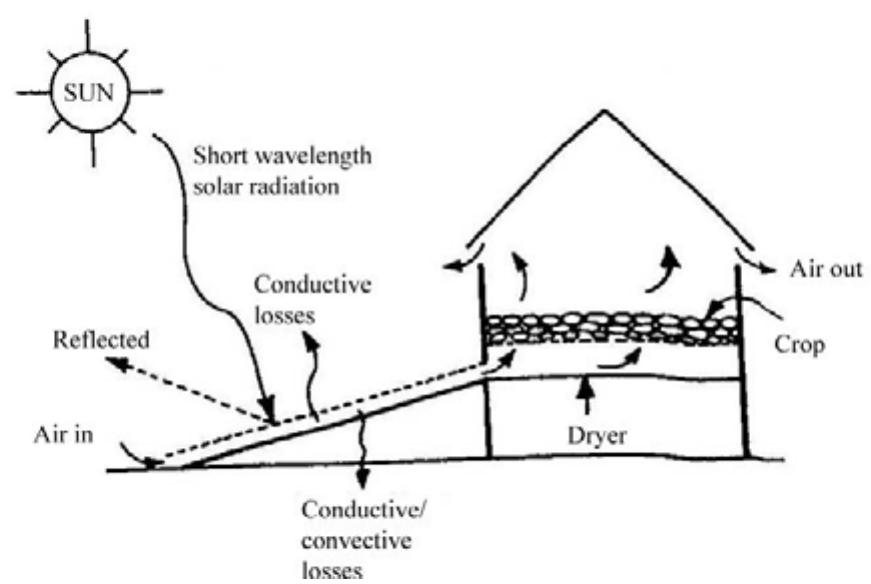 12. working principle of indirect solar drying system