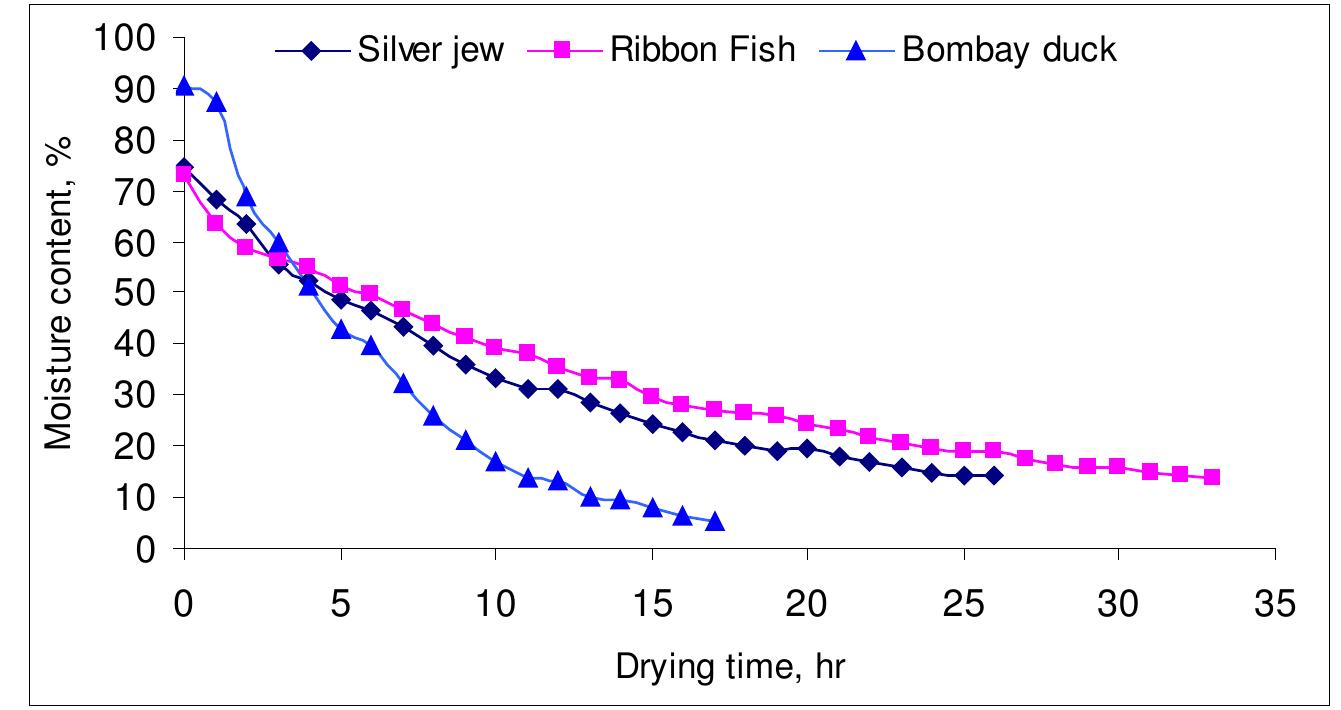 12. comparison of moisture content change of three tropical