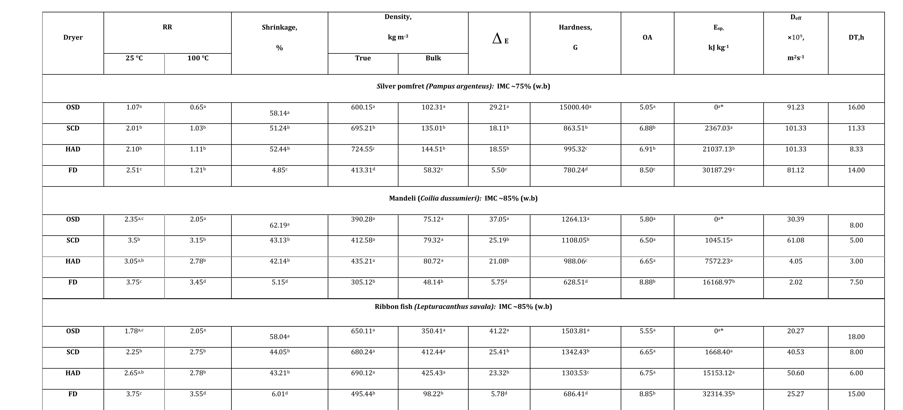 *during osd esp was assumed 0.00 kj/kg water removal as