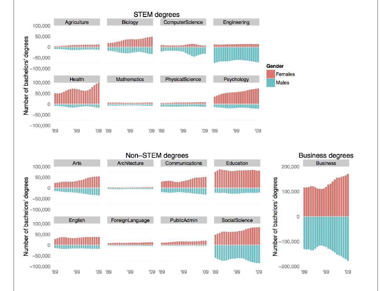 “small multiples” facilitate comparison between and within
