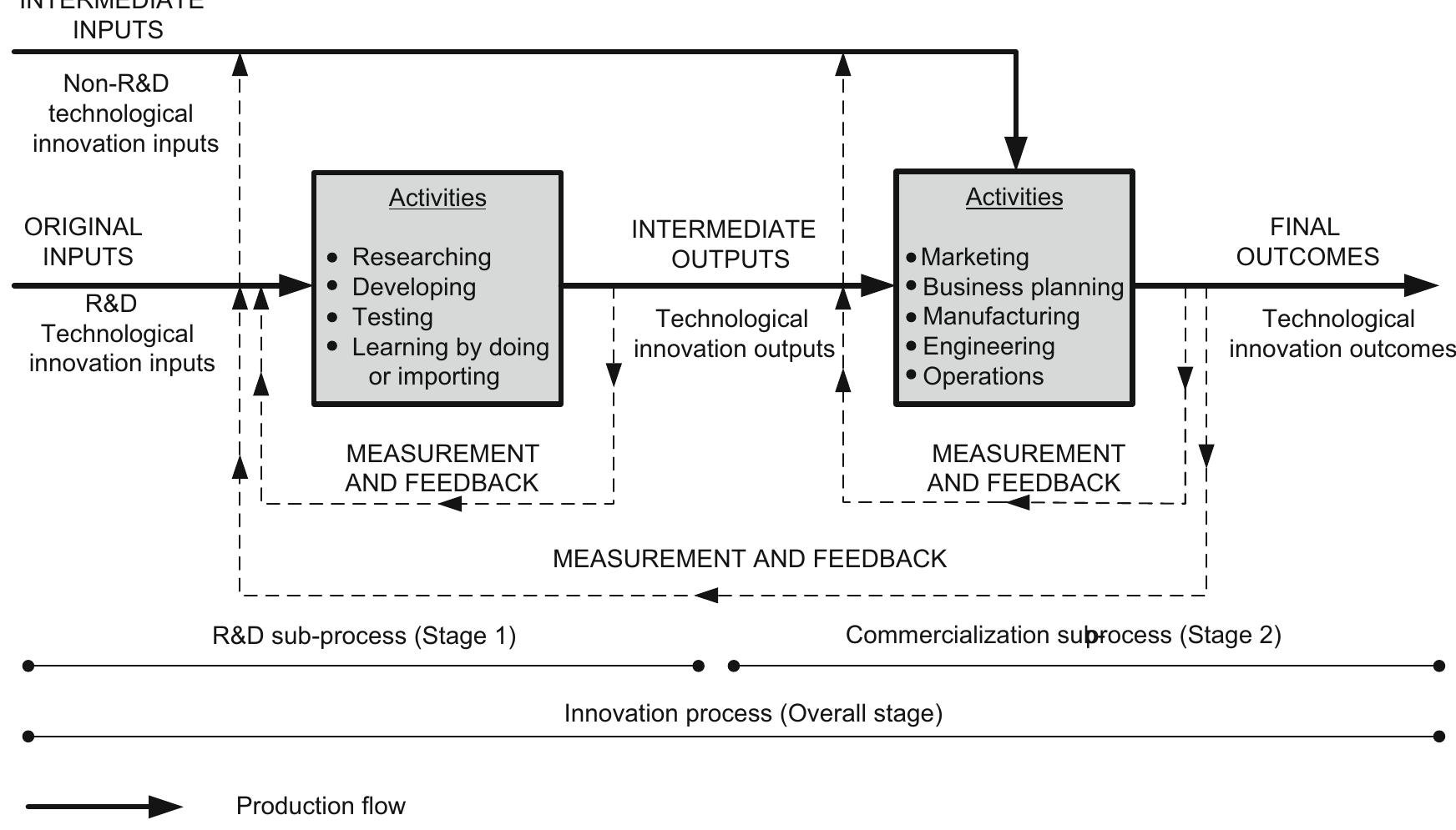 A conceptual framework of activities transformation in a