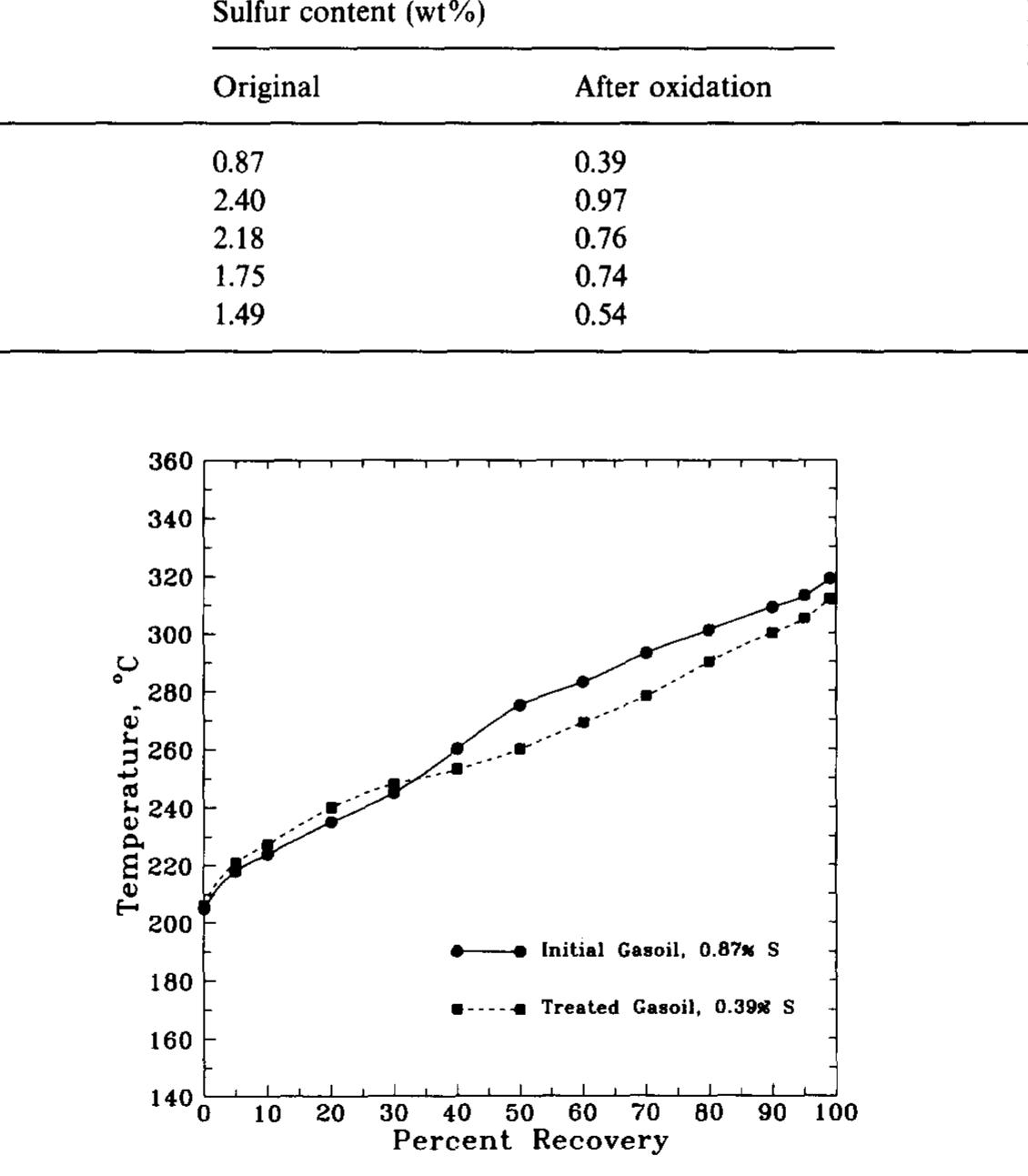 Effect of oxidation on the distillation profile of gas oil