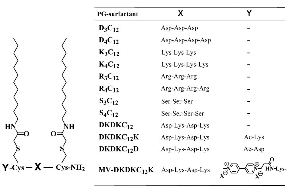 Chemical structure of the peptide gemini surfactant (pg-