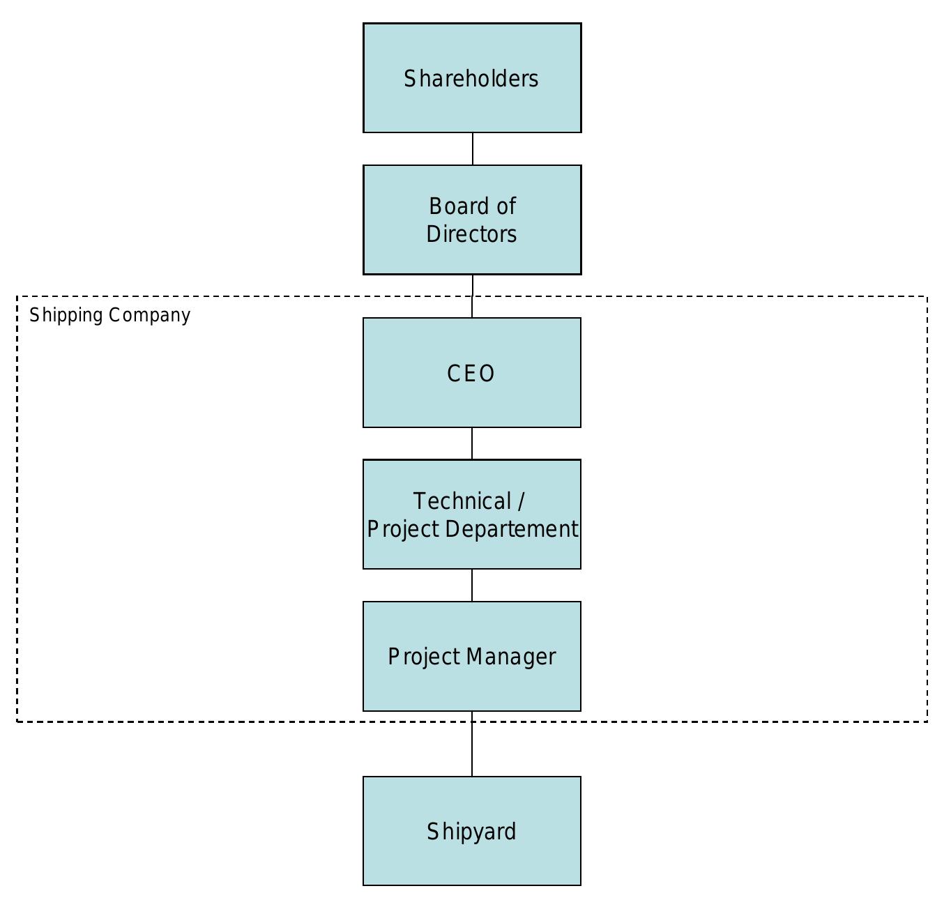 General organisation of a ship building project in from a
