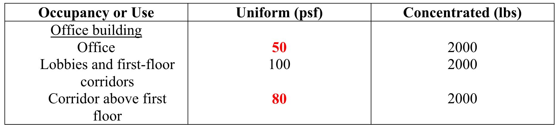 (PDF) Appendix Dead and Live Loads