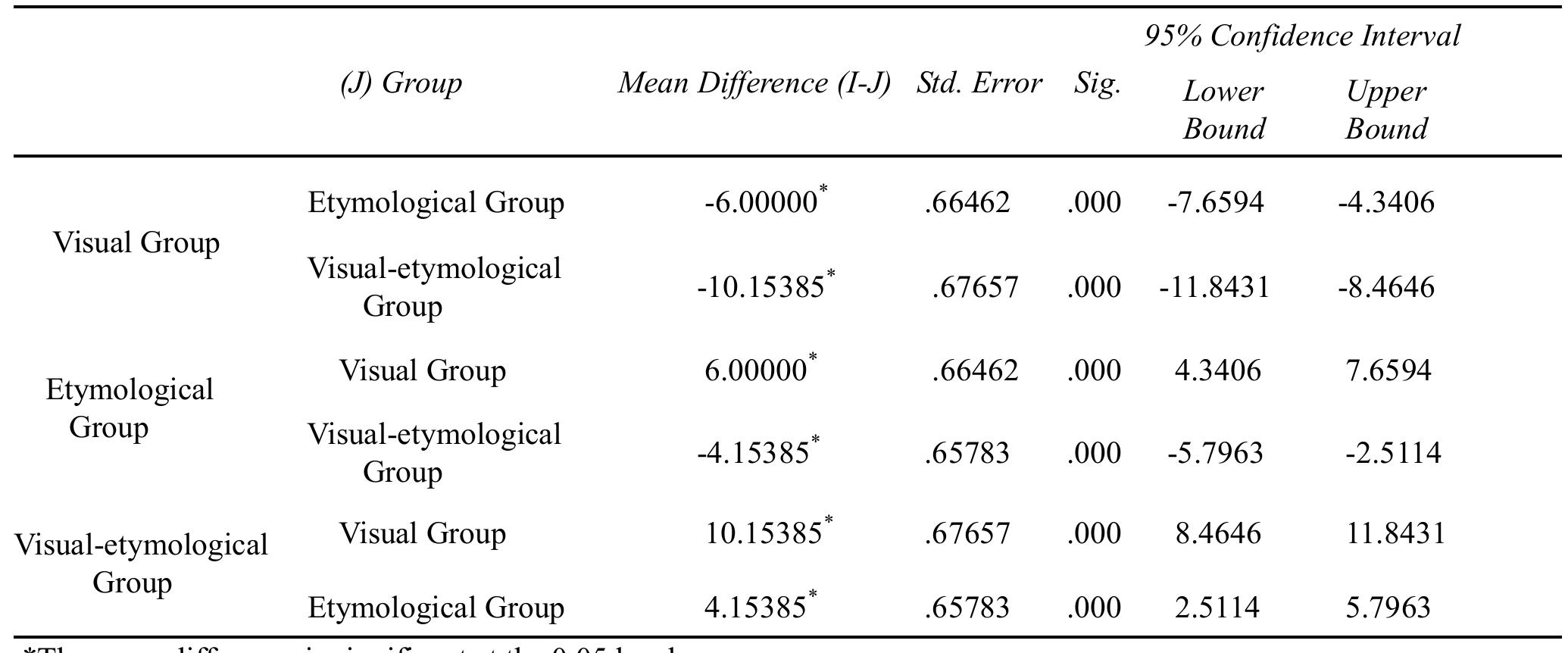 Scheffe one-way anova post hoc tests the results in table 10